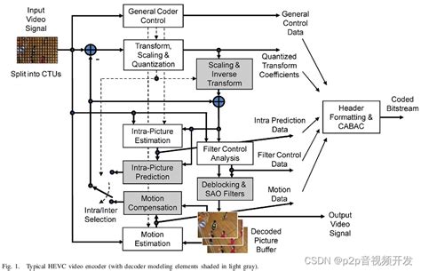 分析 hevc h265编码框架原理 视频 帧内编码 csdn博客