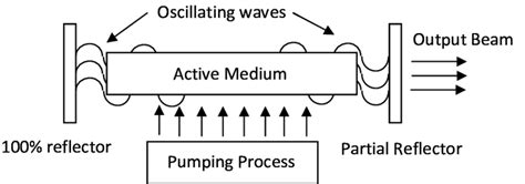 Figure Q2 1 Scheme Showing Basic Components Of A Laser System Download Scientific Diagram
