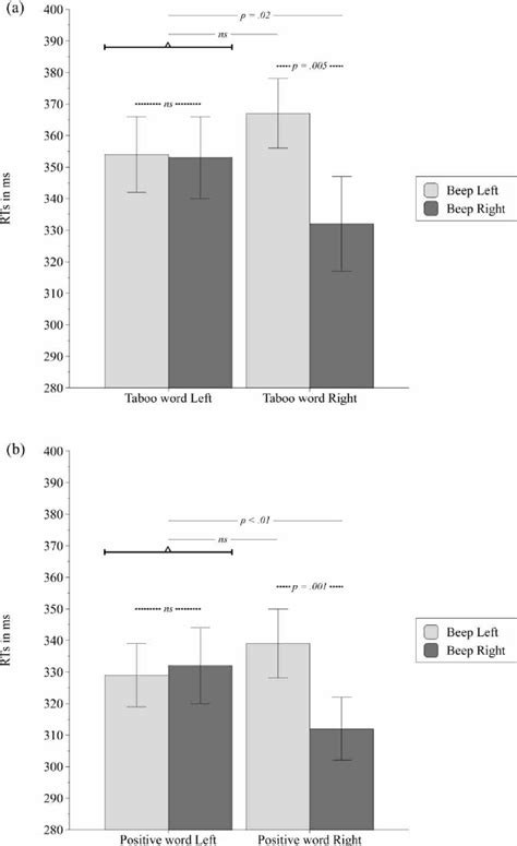 Target Localisation Latencies Observed In Experiment 1 As A Function