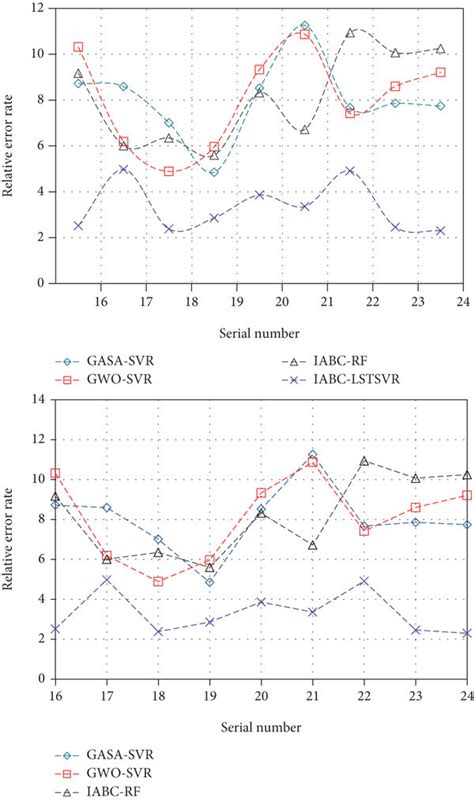 relative error rate comparison chart download scientific diagram