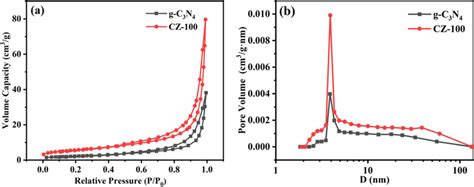 N2 Adsorptiondesorption Isotherms A Pore Size Distribution Plots