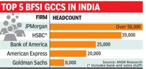Bfsi Gccs Bfsi Gccs Eat Into It Firms Business India Business News