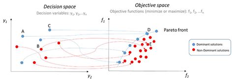 7 Decision Space And Objective Space In Moo Based On Zitzler Et Al