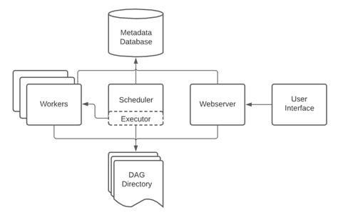 Creating Etl Data Pipelines Using Apache Airflow By Datascribe Medium