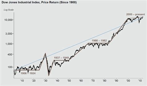 Dow Jones Industrial Average Since 1900 The Big Picture