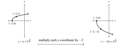 42 Properties Of Power Functions And Their Graphs Functions Trigonometry And Systems Of