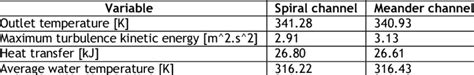 Comparison Of Temperature Difference Between The Spiral And Meander