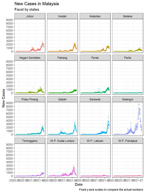 Chapter 5 Multi Variable Graphs Painting The Malaysian Covid Public Data