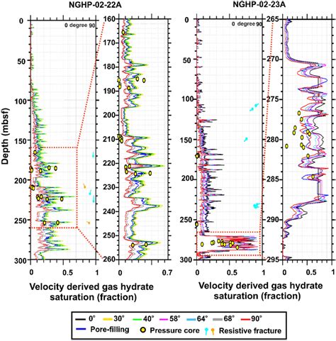 Gas Hydrate Saturation Obtained From Sonic Velocity And Pressure Cores
