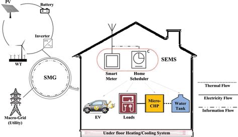 Coordinated Demand Response And Distributed Generation Management In