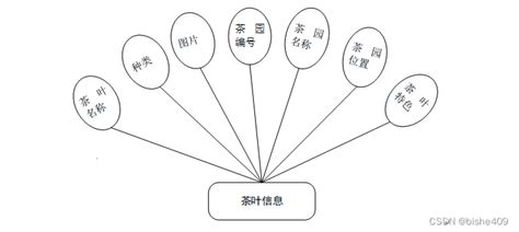 附源码计算机毕业设计ssm 茶叶产品质量安全可追溯系统质量追溯界面 Csdn博客