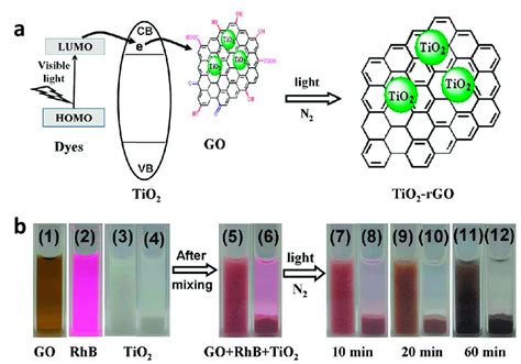 Schematic Diagram Illustrating The A Dye Sensitization Induced