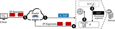Exploiting Cross Layer Vulnerabilities Off Path Attacks On The Tcp Ip Protocol Suite