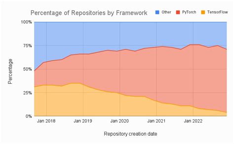 Sahin Ahmed On Linkedin Why Pytorch Is Overtaking Tensorflow In Popularity A Deep Dive Into The