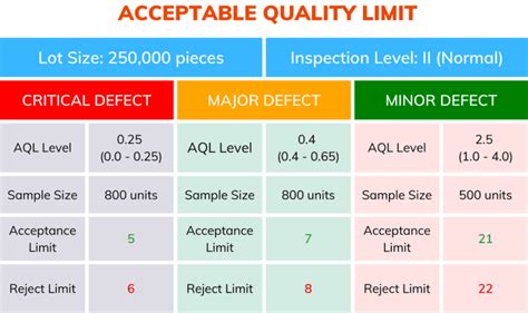 What Is Acceptable Quality Limit And How To Use Aql In Samping