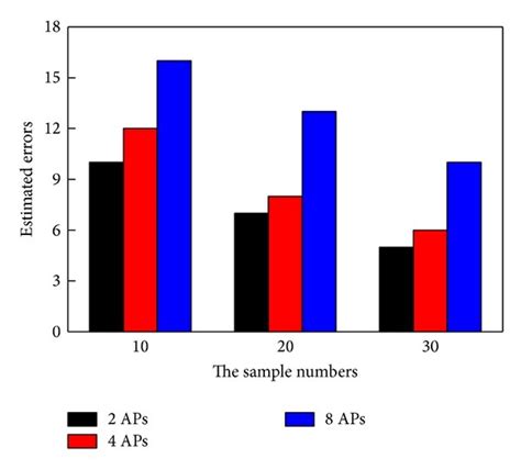 The Different APs And Sample Numbers Download Scientific Diagram