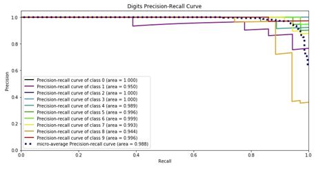 scikit plot visualize ml model performance evaluation metrics