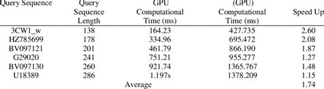 Speed Up And Efficiency Cuda Gpu And Cpu Download Scientific Diagram
