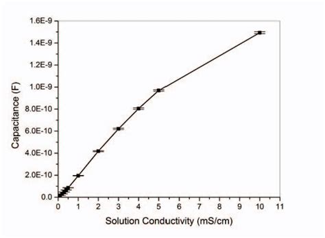 figure 3 from polyvinyl chloride coated interdigitated microelectrode