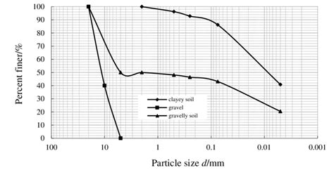 Grading Curve Of The Test Material Download Scientific Diagram