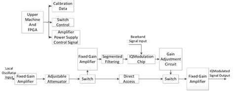 IQ Modulation Signal Generation Module Implementation Principle Block Download Scientific