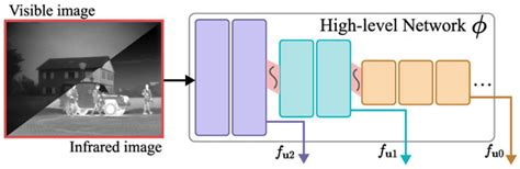 Multi Modality Image Fusion And Object Detection Based On Semantic