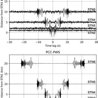Processing Ambient Noise Data Using Phase CrossCorrelation And Application Toward Understanding