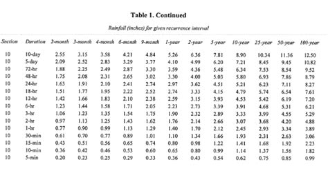 Solved NRCS Curve Numbers For Pre And Post Development Conditions Are Course Hero