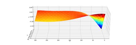 Python How To Increase The Size Of An Axis Stretch In A 3d Plot