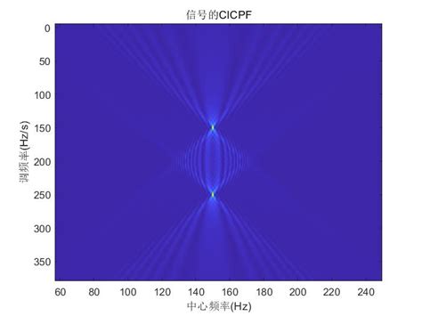 【lfm信号调频率估计matlab仿真】 cicpf 算法 csdn博客