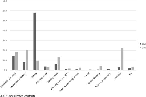 Most Used Internet Service According To Sex Download Scientific Diagram
