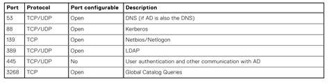 Data Domain Ldap Guide Dell US