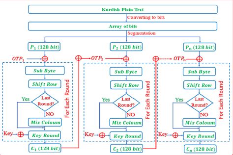 Modified Aes Otp Encryption Process Download Scientific Diagram