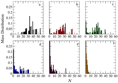 Impact Of Copolymer Architecture On Demicellization And Cargo Release Via Head To Tail