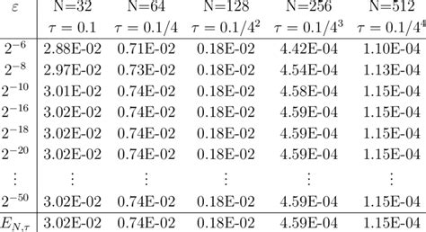 Results For Example 5 1 Maximum Errors E ε N τ Download Table