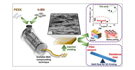 Design Of Highly Thermally Conductive Hexagonal Boron 49 Off