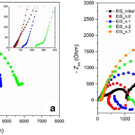 Eis Spectra Of De Cells Assembled With A Pva Hcl Xakcl And B Pva Hcl