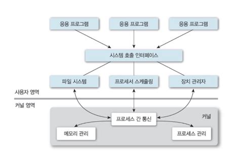 · 운영체제의 구조와 커널의 종류별 특징 Eager To Learn🌀