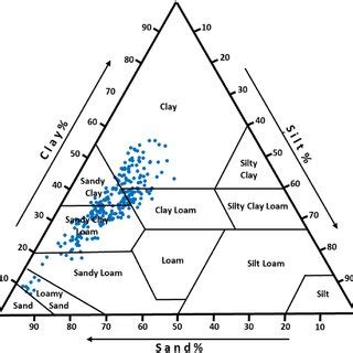 Normal QQ Plots Of Soil Properties N Download Scientific Diagram