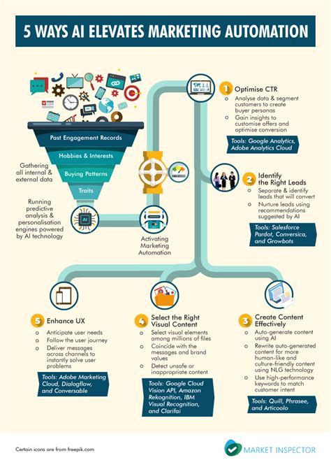 5 Ways AI Can Boost B2B Marketing Automation Market Inspector