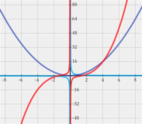 The Method Of Integrating Factors