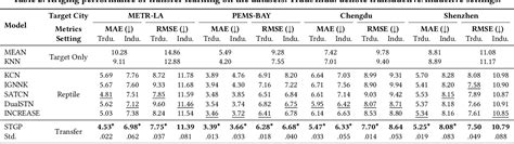 Table 2 From Prompt Based Spatio Temporal Graph Transfer Learning