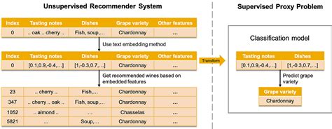 Evaluating The Performance Of Recommender Systems An Insight Into Metrics And Methodologies