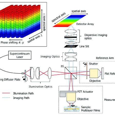 Imaging Spectroscopic Reflectometry Combined With Sri Originated From