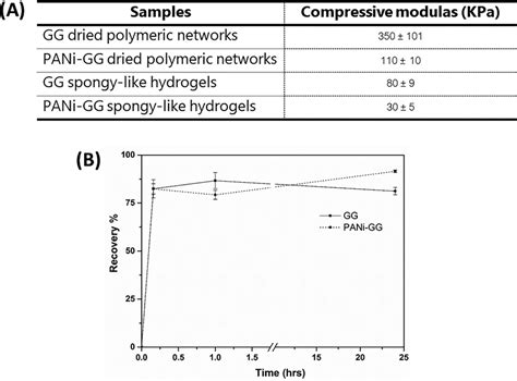 gg and pani gg dried polymeric networks a compressive modulus b download scientific