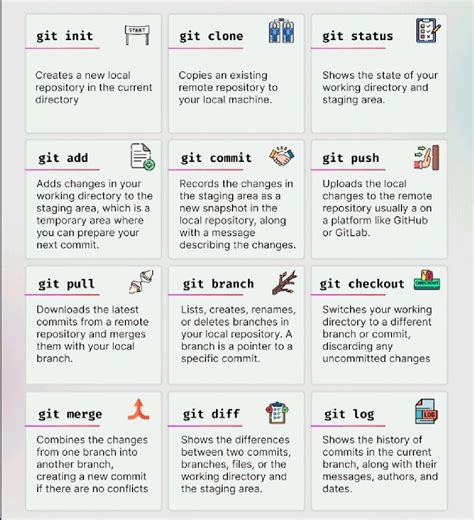 Zaheer Manzar On Linkedin Most Commonly Used Git Commands