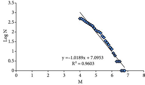 Magnitude Frequency Relationship For The Second Region Download Scientific Diagram