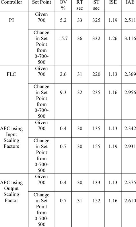 comparison of controller performance download table