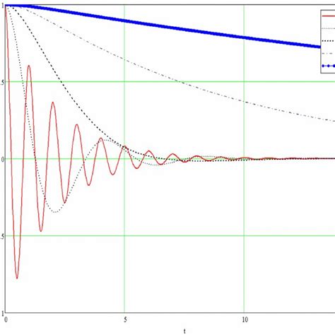 The Autocorrelation Function For Particle Position For Particles Moving Download Scientific