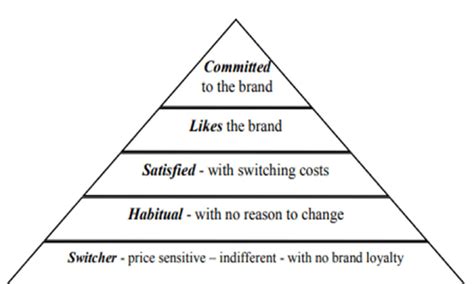 The Loyalty Pyramid Aaker 1991 Download Scientific Diagram